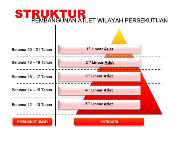 Program : Majlis Sukan Wilayah Persekutuan