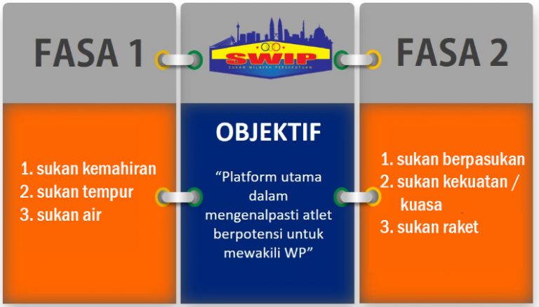 SWIP - Majlis Sukan Wilayah Persekutuan